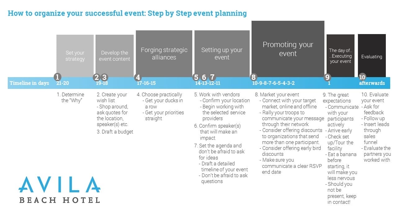 How to organize your successful event: Step by Step event planning ...